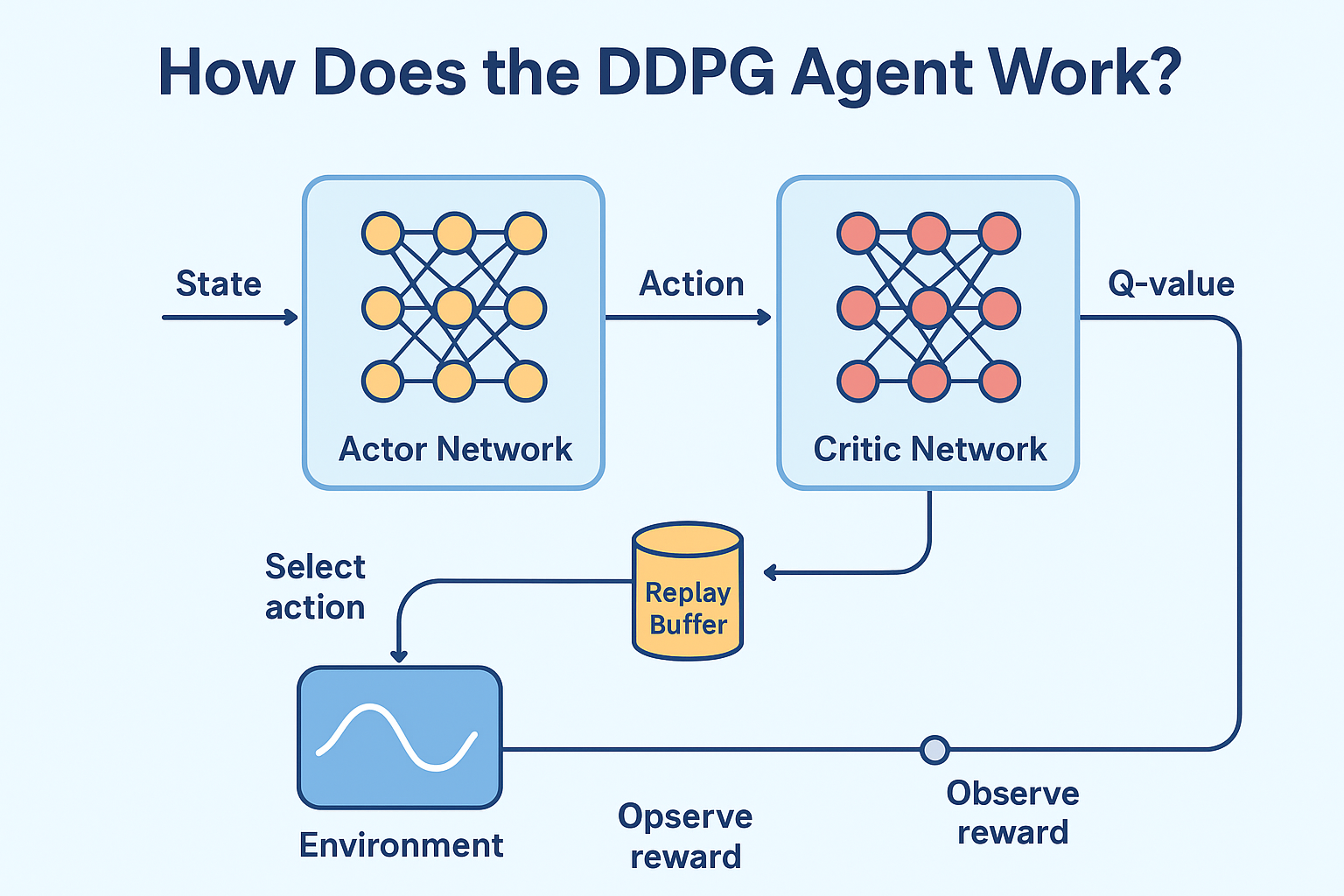 How Does the DDPG Agent Work? - aigreeks.com